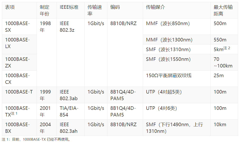 千兆以太网物理层 8B1Q4/4D-PAM5_在路上-CSDN博客