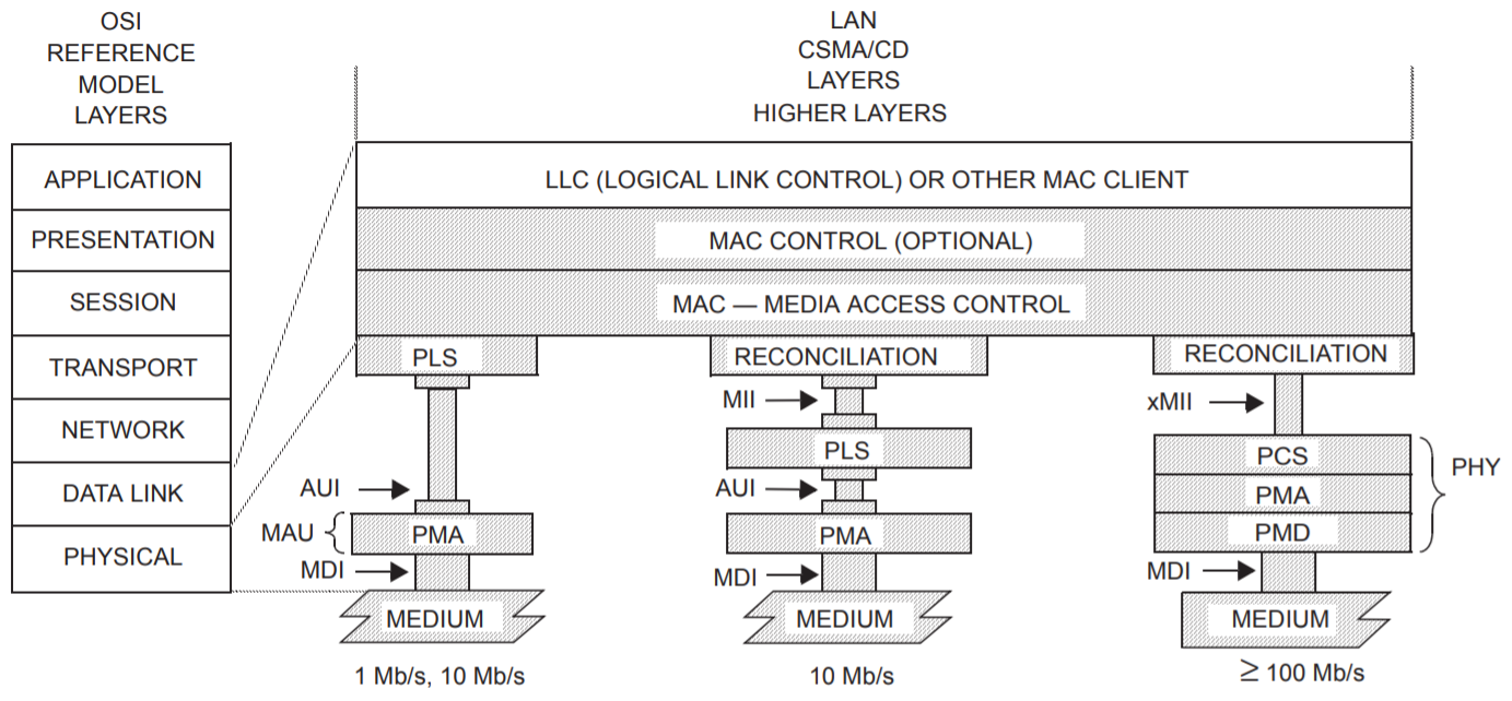 以太网物理层(PHY)_phy pcs-CSDN博客