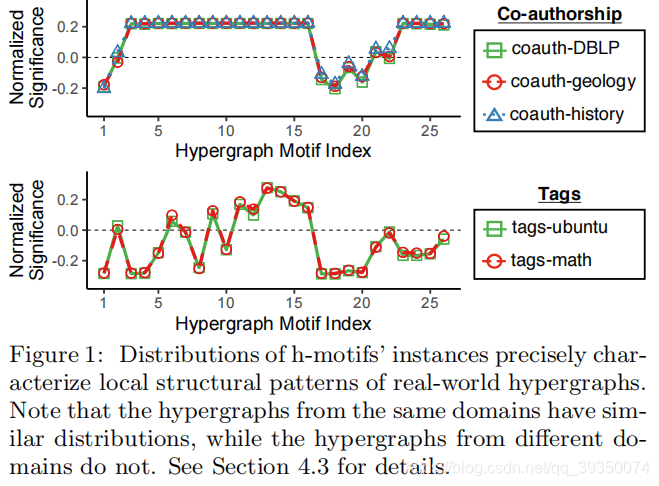 Hypergraph Motifs Concepts Algorithms And Discoveries Csdn博客