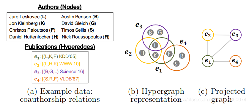 Hypergraph Motifs Concepts Algorithms And Discoveries Csdn博客