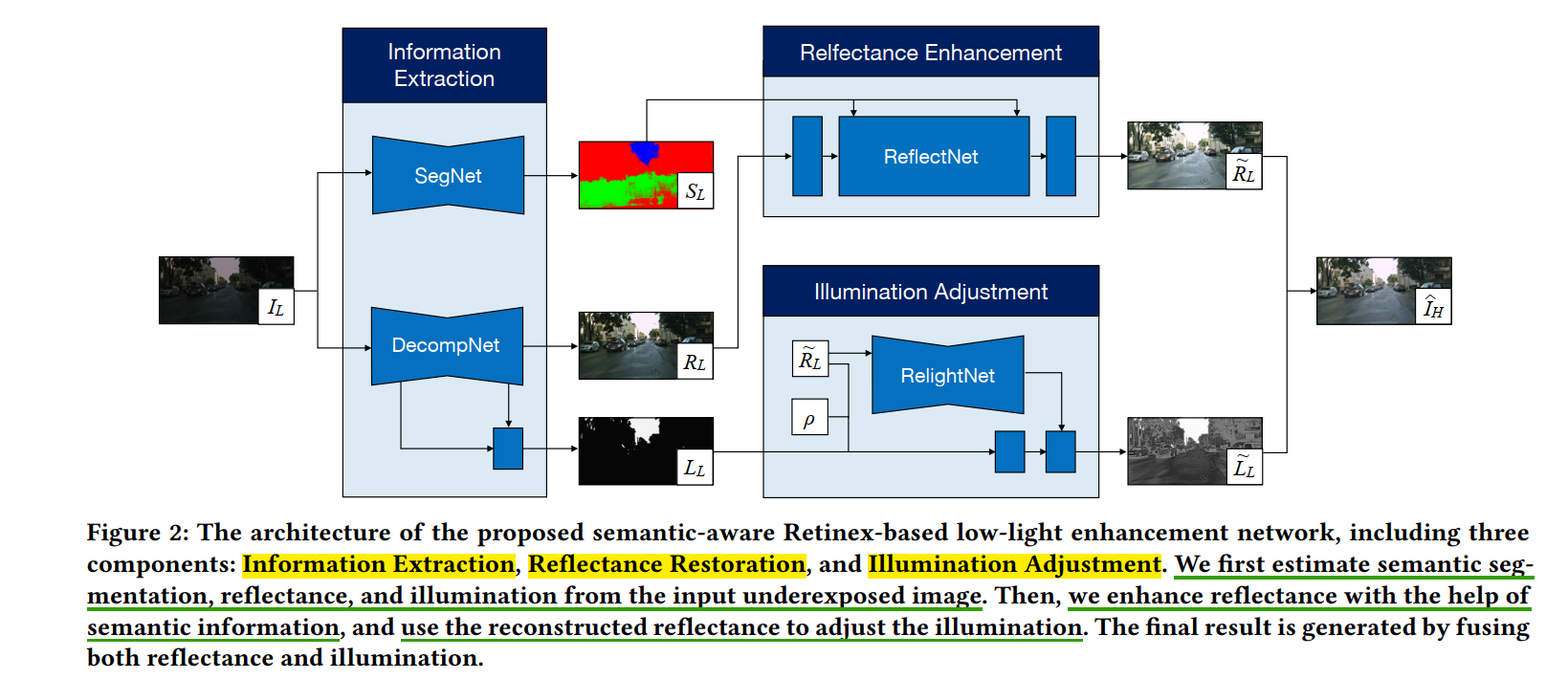 论文笔记：Integrating Semantic Segmentation and Retinex Model for Low Light Image Enhancement-CSDN博客