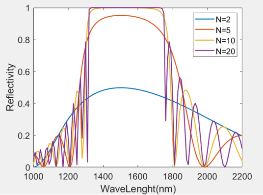 matlab实现TE/TM偏振布拉格反射镜_matlab传输矩阵法仿真反射-CSDN博客