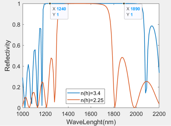 matlab实现TE/TM偏振布拉格反射镜_matlab传输矩阵法仿真反射-CSDN博客
