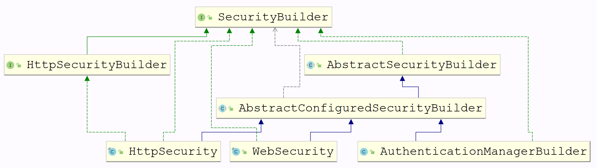 Spring Security源码（二）：建造者详解_spring securityuml类图-CSDN博客