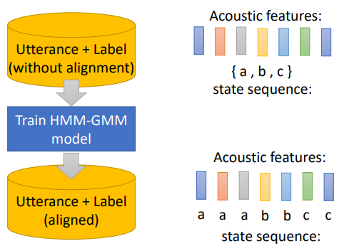 【深度学习人类语言处理】2 语音辨识2——HMM、深度学习实现细节、LM_hmmlm-CSDN博客