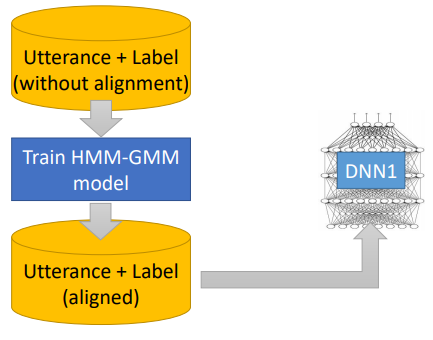 【深度学习人类语言处理】2 语音辨识2——HMM、深度学习实现细节、LM_hmmlm-CSDN博客