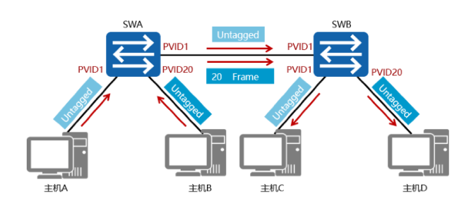 TRUNK技术_tagaware和trunk区别-CSDN博客