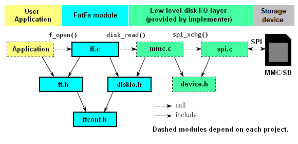 【FatFs】基于STM32 SD卡移植FatFs文件系统_fatfs需要rtc时钟吗-CSDN博客