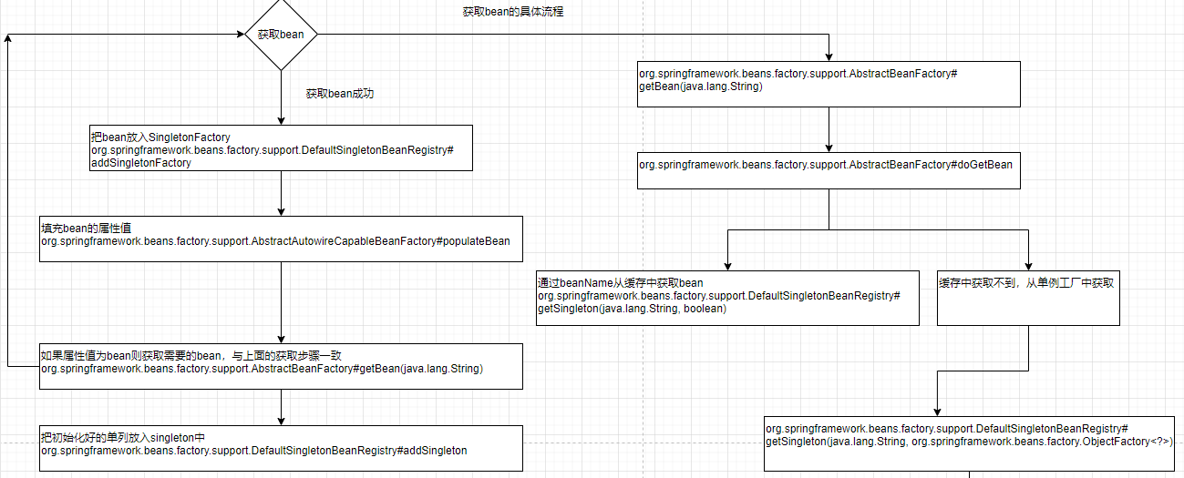 Spring单例初始化流程_createbeaninstance, populatebean, initializebean方法-CSDN博客