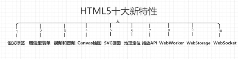 H5十大新特性 前端面试新手必背 H5特性 Csdn博客