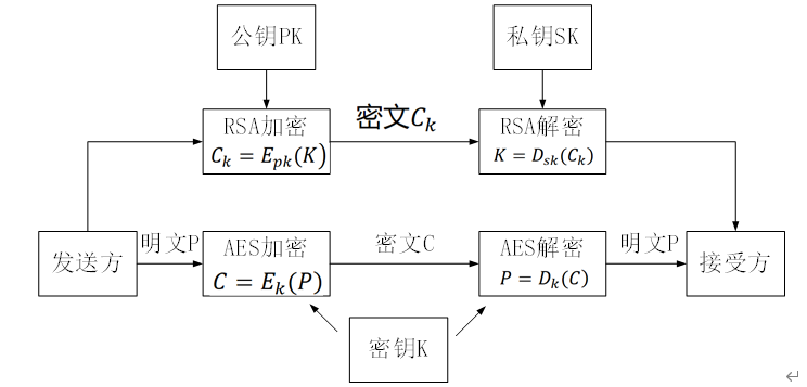 Python编写一段程序，实现两个主机之间的密钥分发和加密传输（rsa And Aes）python实现ras算法的通讯加解密和安全认证 Csdn博客