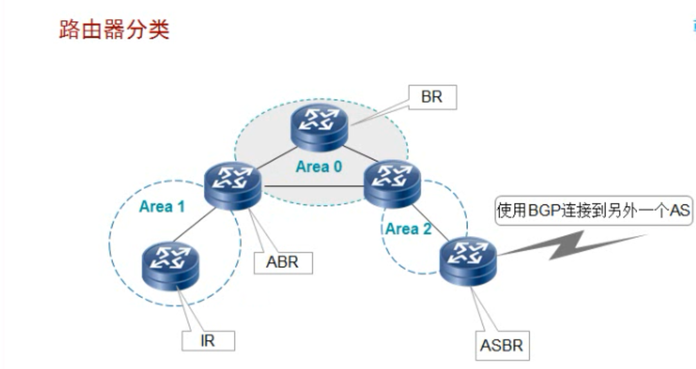 华为OSPF基础及其实验配置（上）_ospf downbit实验-CSDN博客