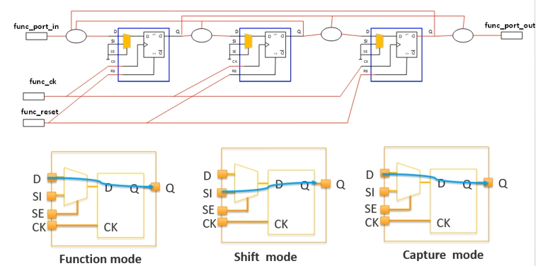 DFT - 对芯片测试的理解（二） 详解_dft 运行逻辑-CSDN博客