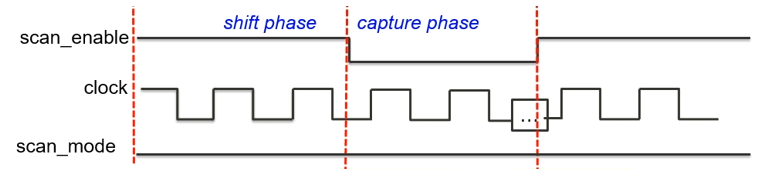 DFT - 对芯片测试的理解（二） 详解_时间看得见的博客-CSDN博客
