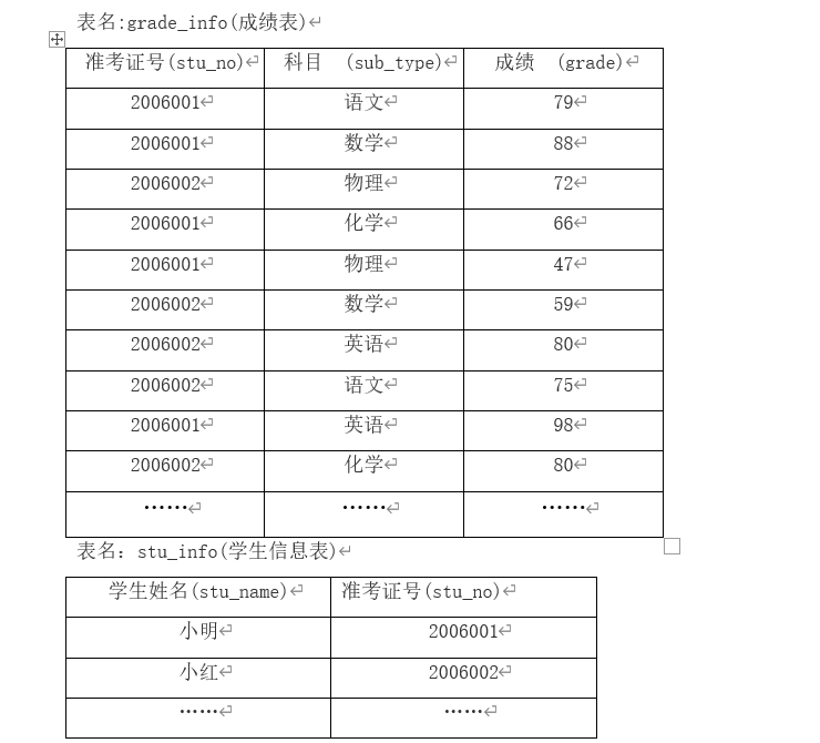 找出所有全部成绩合格（分数大于等于60分）的学生姓名，找出总成绩最高的前三名同学姓名以及他们分别的全科总分数查各科成绩都大于等于60的名字 Csdn博客 