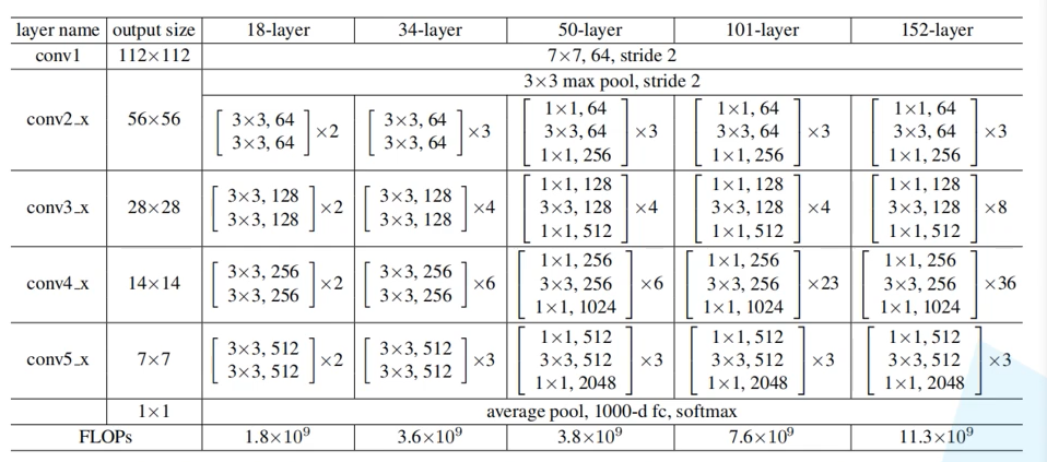 深度学习——ResNet18 / 34_resnet34-CSDN博客