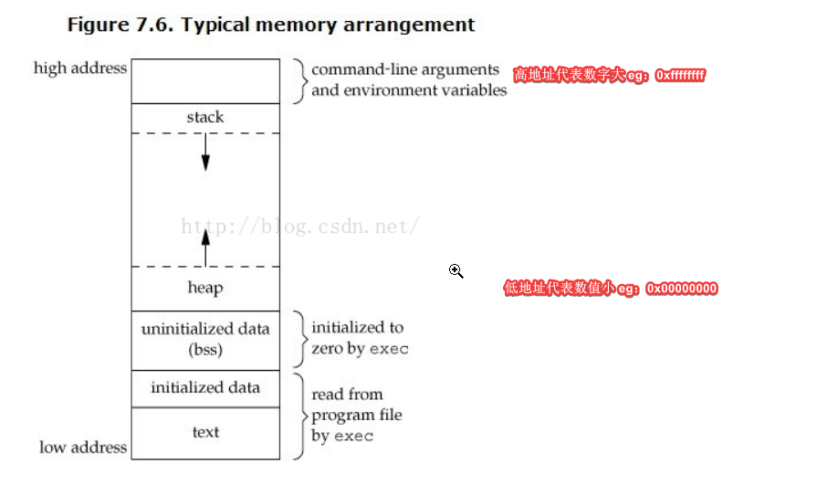 STM32第15 章 学习 启动文件详解---如何理解堆栈的概念_初始化堆栈是什么意思-CSDN博客