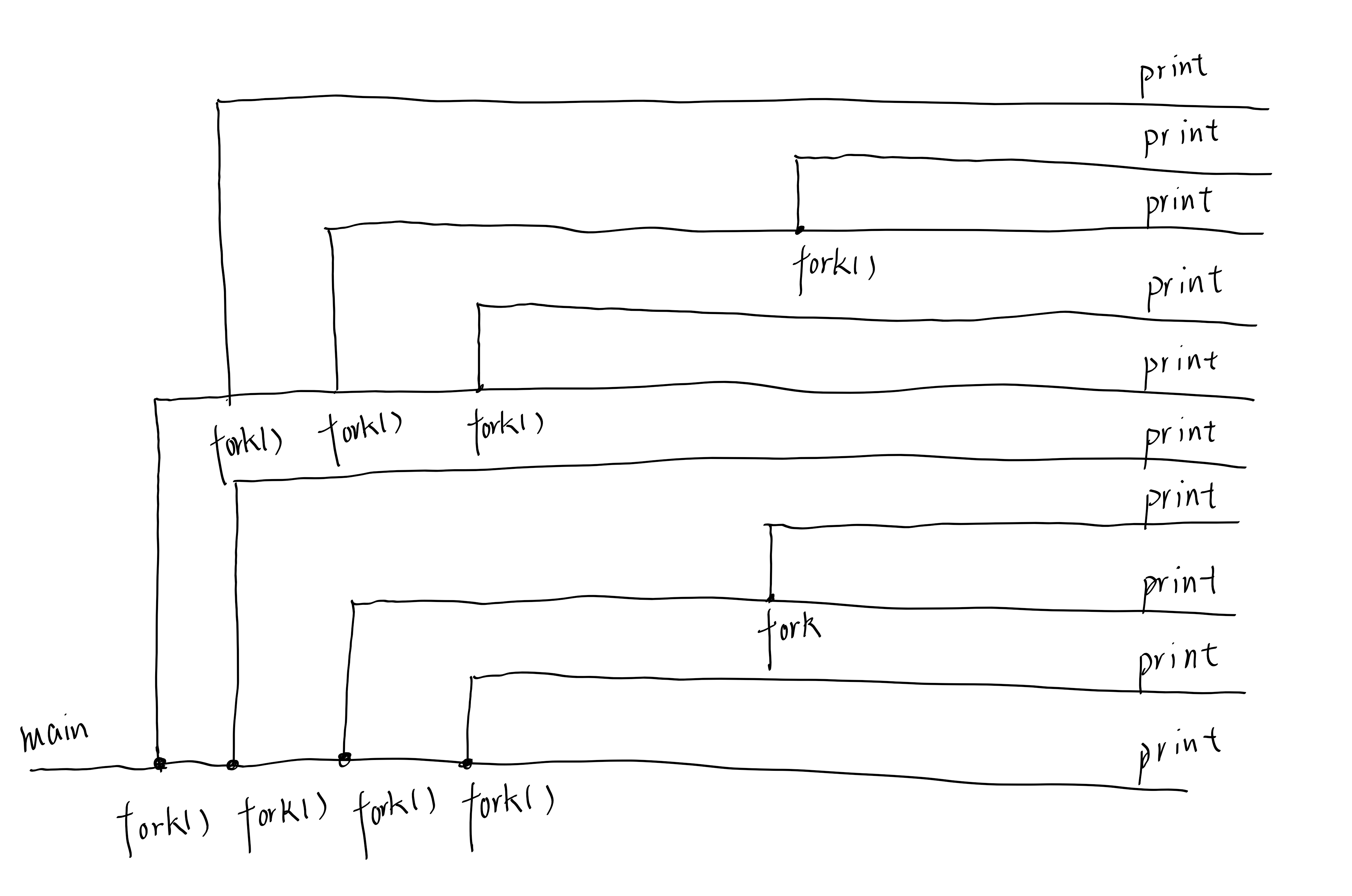Linux进程管理与控制课后作业父进程中输出的x的值为 Csdn博客 