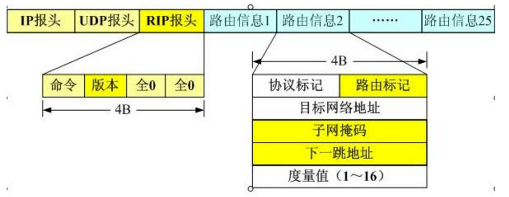 RIP路由协议详解_rip协议-CSDN博客