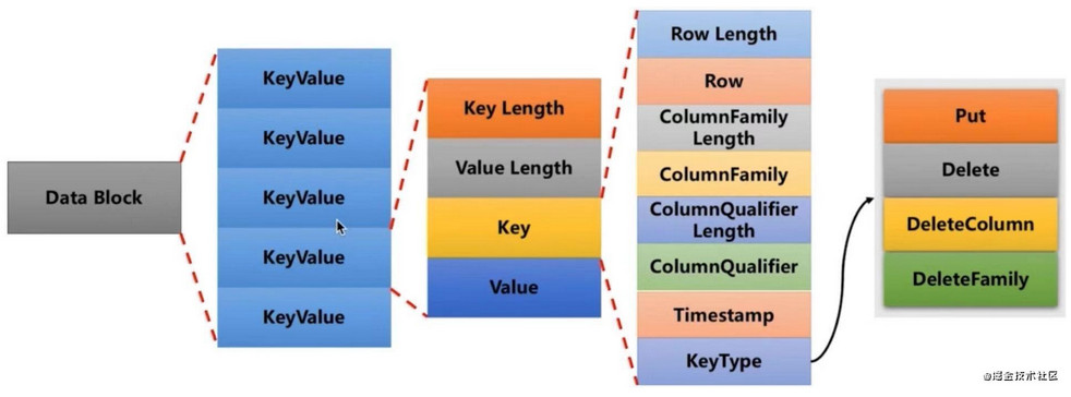 HBase 最全存储原理（二）_请简述hbase数据库中region服务器store和hlog的工作原理-CSDN博客
