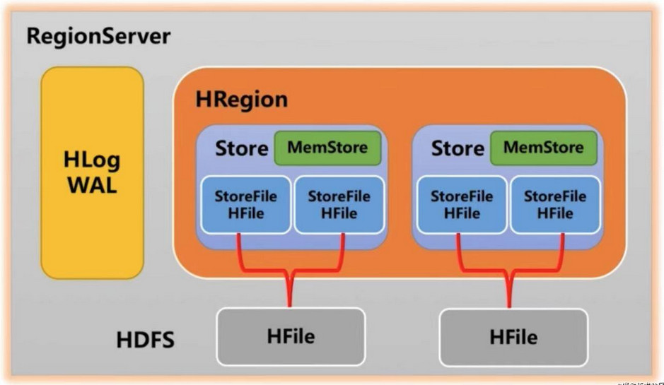 HBase 最全存储原理（二）_请简述hbase数据库中region服务器store和hlog的工作原理-CSDN博客