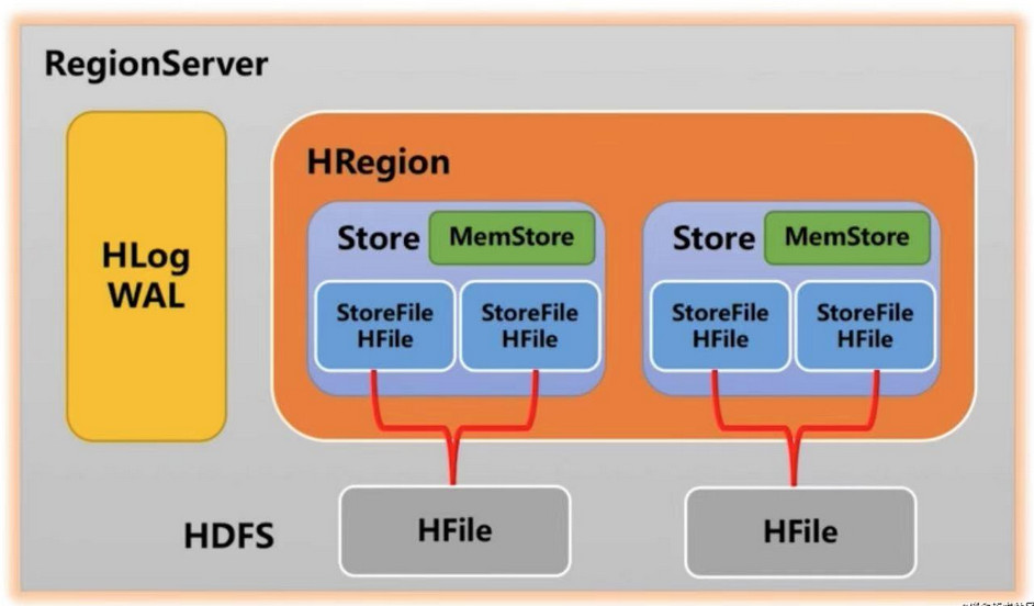 HBase 最全存储原理（二）_请简述hbase数据库中region服务器store和hlog的工作原理-CSDN博客