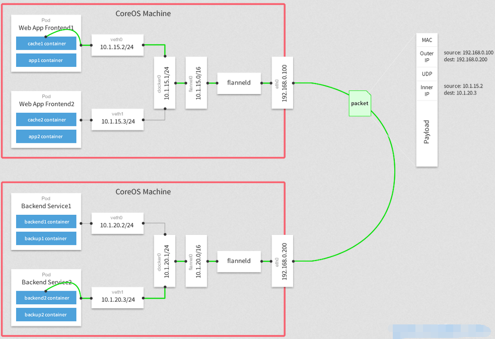 kubernetes 【CNI插件】Flannel使用详解-CSDN博客