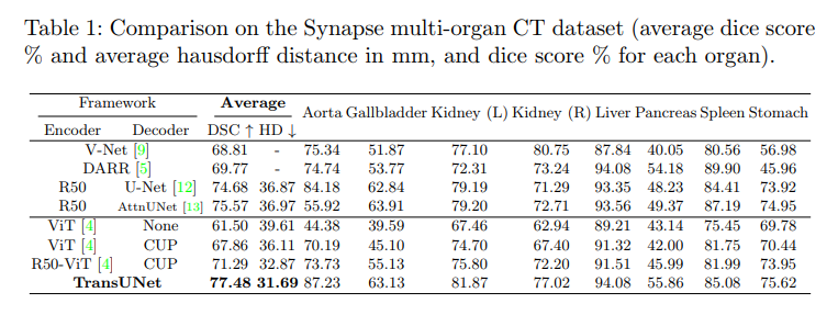 TransUNet: Transformers Make Strong Encoders for Medical Image ...