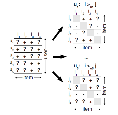 论文笔记：BPR-Bayesian Personalized Ranking from Implicit Feedback | 推荐系统BPR算法分析_bprmf推荐算法论文-CSDN博客