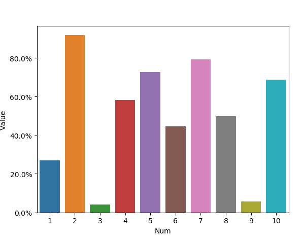Python Seaborn Barplot绘图将纵轴设置成百分比形式 Python绘制直方图纵轴是百分数 Csdn博客