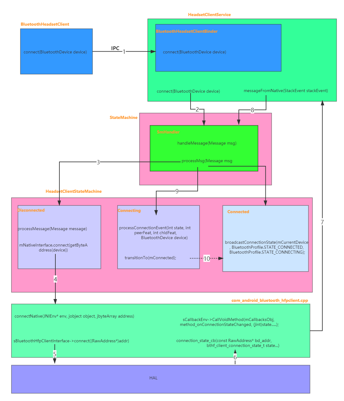 Bluetooth HFP连接过程分析_headsetclientstatemachine-CSDN博客