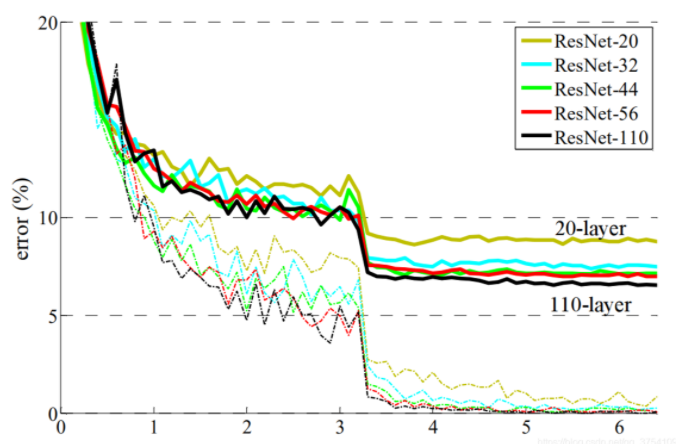 深度学习——ResNet18 / 34_resnet34-CSDN博客