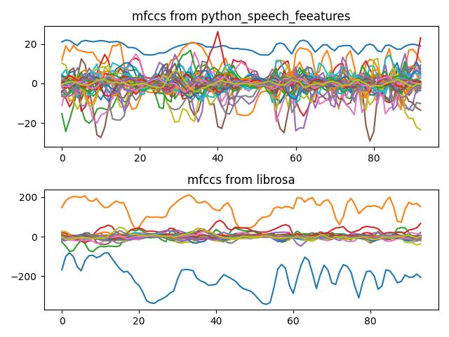 python提取mfcc参数（python_speech_features和librosa两个包速度比较）_librosa mfcc39维-CSDN博客