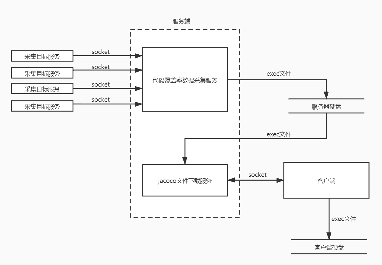 【Jacoco】多服务exec文件采集、合并、下载实现_jacoco exec合并-CSDN博客