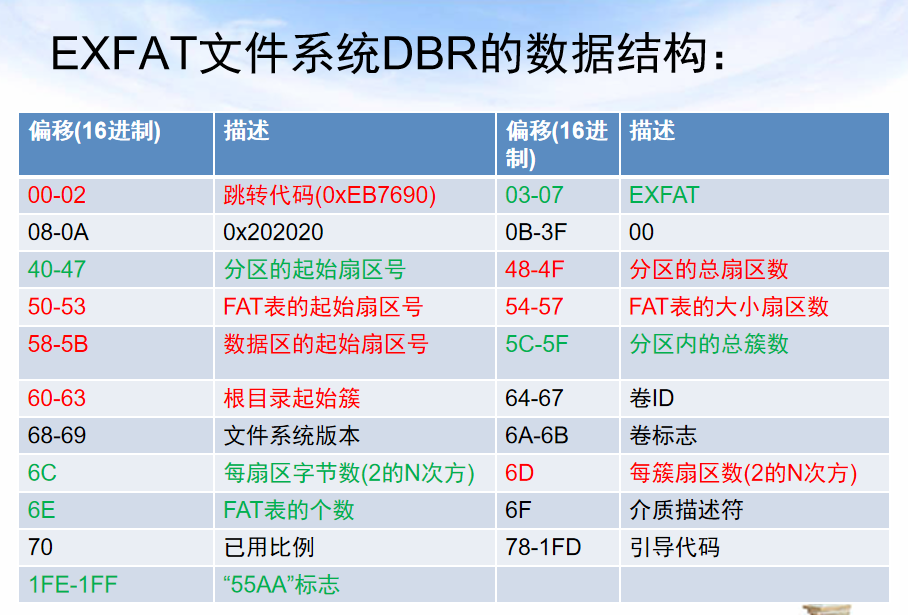 exfat文件系统_exfat分区结构-CSDN博客