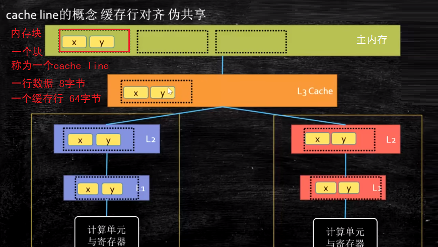 笔记 · Cache line 缓存行对齐_cacheline对齐后变量是怎么放置的-CSDN博客
