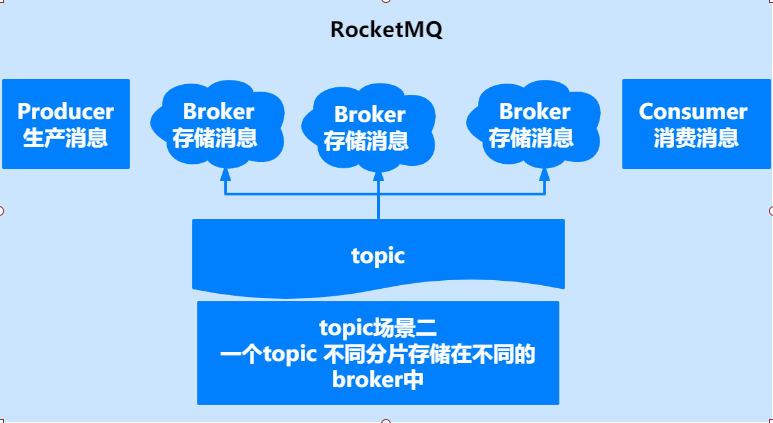 图解RocketMQ（一）_rocketmq 知识图谱-CSDN博客
