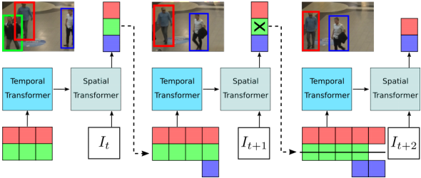 Looking Beyond Two Frames: End-to-End Multi-Object Tracking Using Spatial and Temporal ...
