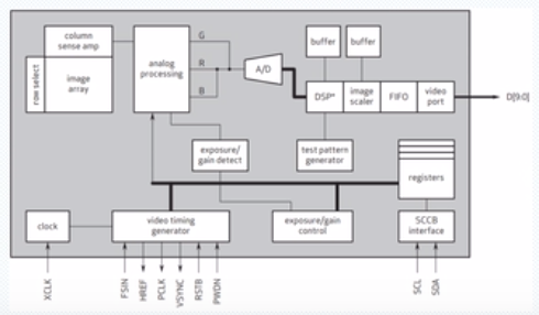 OV7725摄像头显示VGA/LCD_ov7725概述-CSDN博客