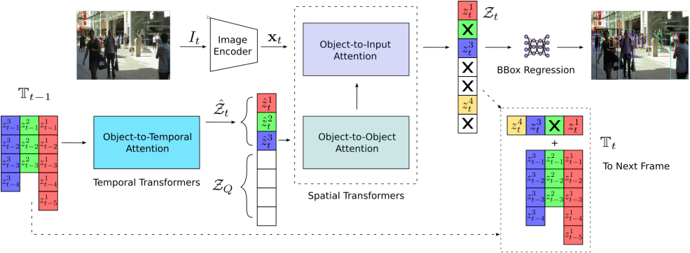 Looking Beyond Two Frames: End-to-End Multi-Object Tracking Using Spatial and Temporal ...