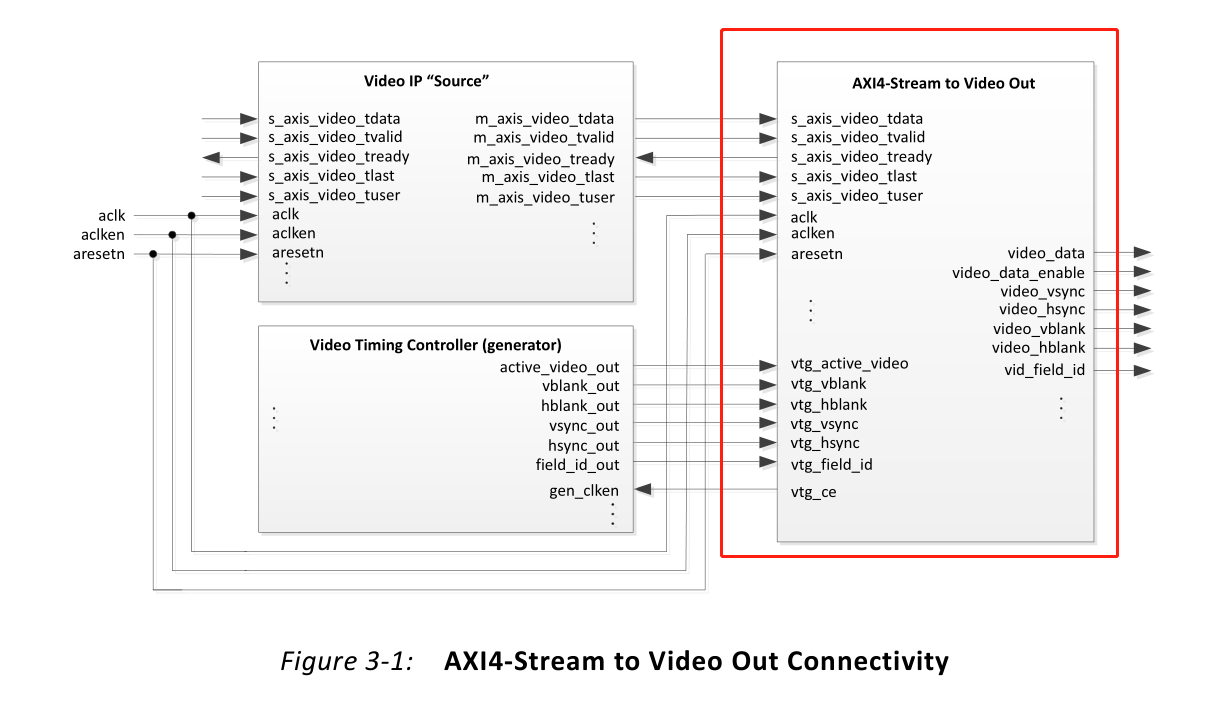 microblaze之AXI4-Stream to Video Out图像输出调试_axi stream out-CSDN博客