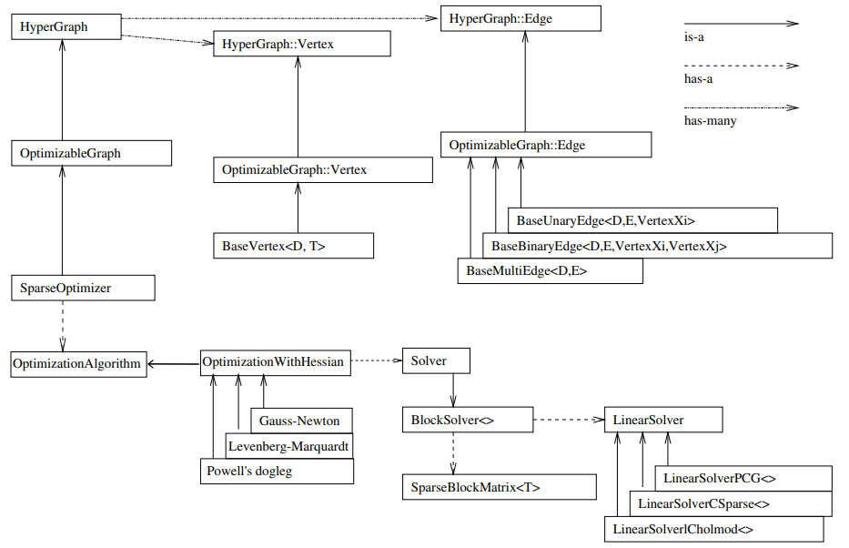 g2o的简介、安装、使用说明和曲线拟合例程_g2o说明文档-CSDN博客