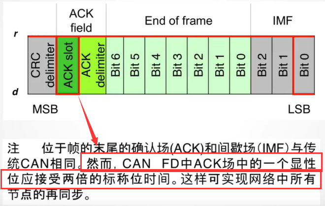 CAN FD笔记_sae j2284-4:2016-CSDN博客