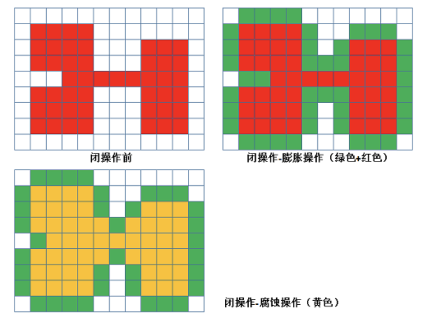 开运算和闭运算及opencv实现开运算和闭运算 Opencv Csdn博客 