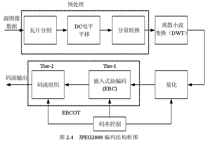 JPEG2000编码流程_ba110 multi-channel jpeg 2000 encoder-CSDN博客