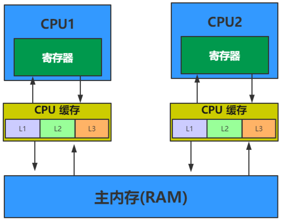 Java Architect Learning Concurrent Programming 1: Cache Consistency ...