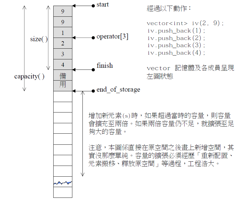 [C++ Series] 53. In-depth analysis and simulation of vector - Programmer Sought