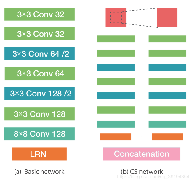 论文阅读笔记《l2 Net Deep Learning Of Discriminative Patch Descriptor In