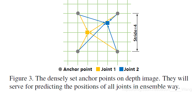 每周论文精读05 A2j Anchortojointregressionnetwork For 3d