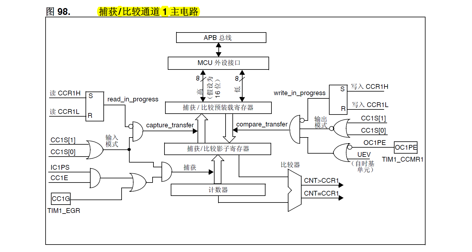 STM32F429第二十二篇之高级定时器——捕获功能原理_stm32f429 ccer-CSDN博客